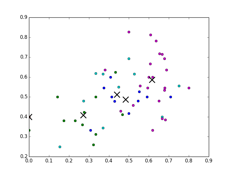 Homebrew addition clustering - What to Brew